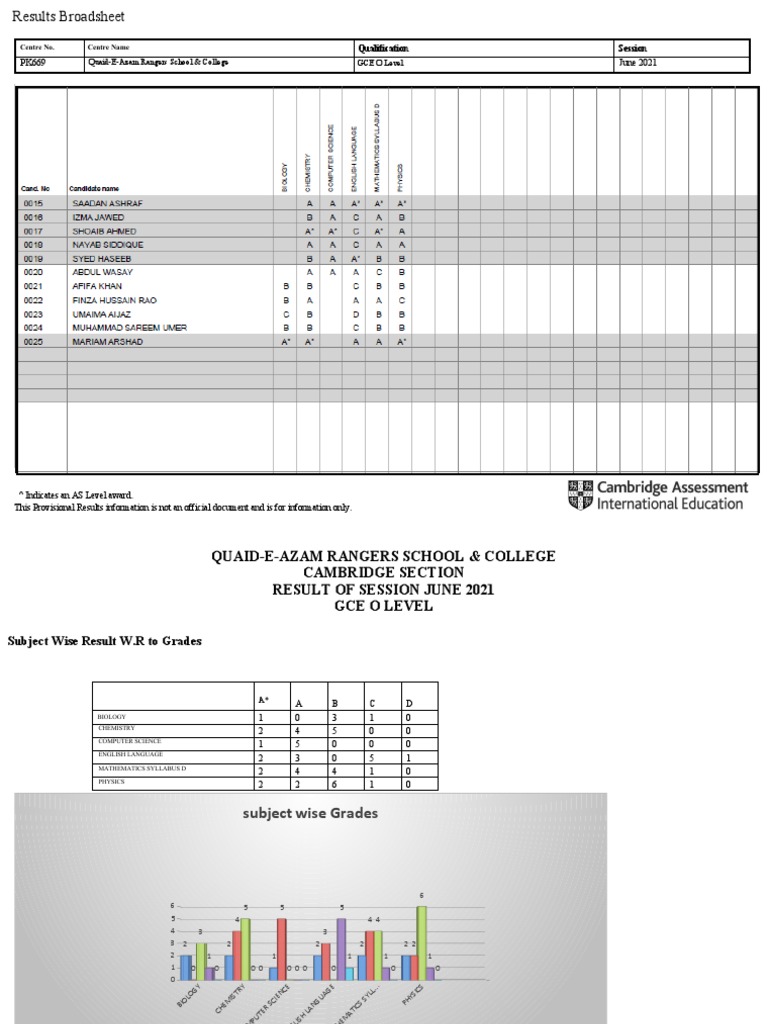 O Level Results Summary 2021 | PDF | Vocational Education | Student ...