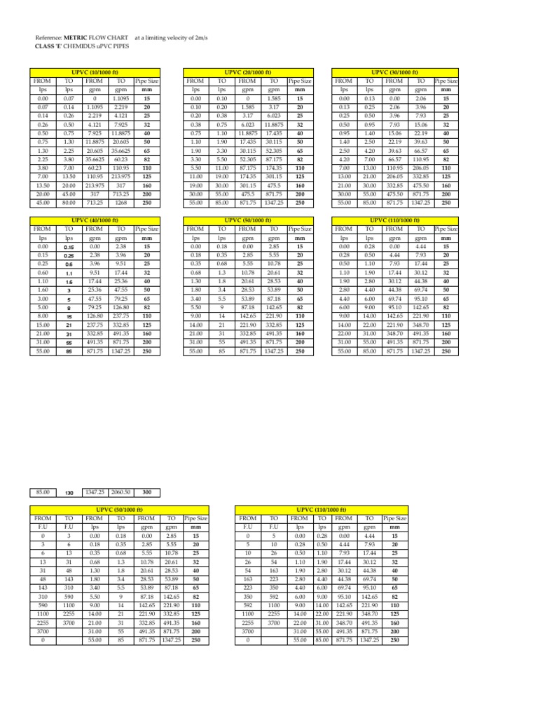 uPVC Pipe Size | PDF | Fluid Mechanics | Motion (Physics)