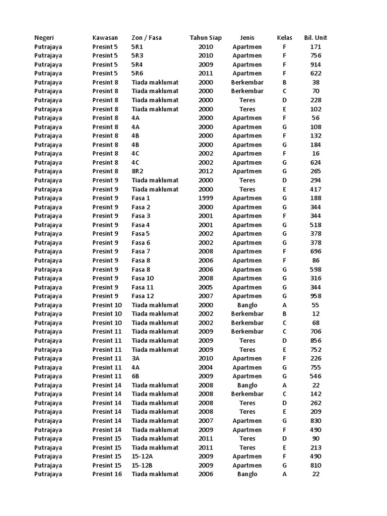 Senarai Kuarters BPH Di Putrajaya | PDF