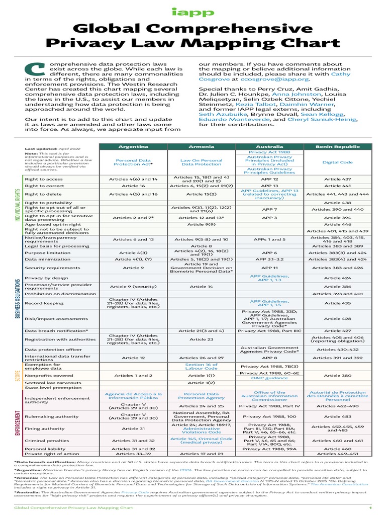 Global Privacy Law Comparison Chart | PDF | Information Privacy | Privacy