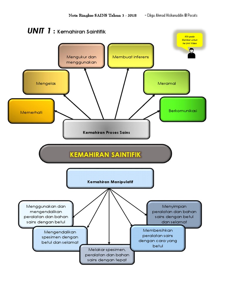 Nota Ringkas Sains Tahun 3 Unit 1 2 3 Pdf