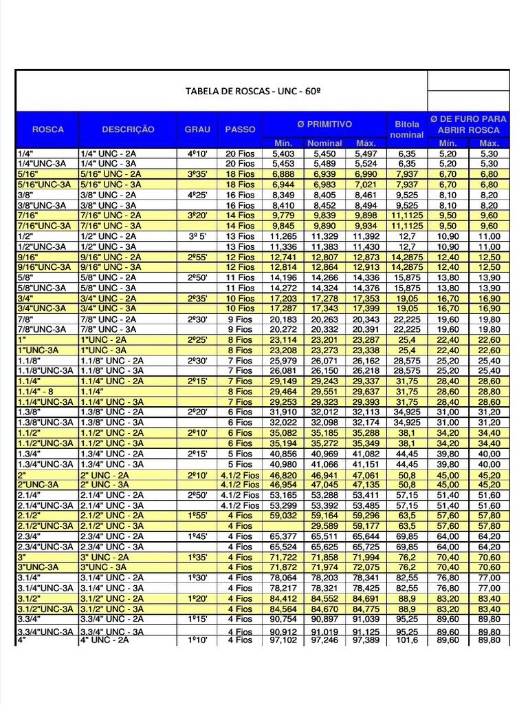 Tabela de Rosca Unc DL | PDF
