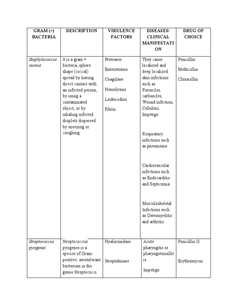 Microbiology Assignment. A | PDF | Virus | Streptococcus