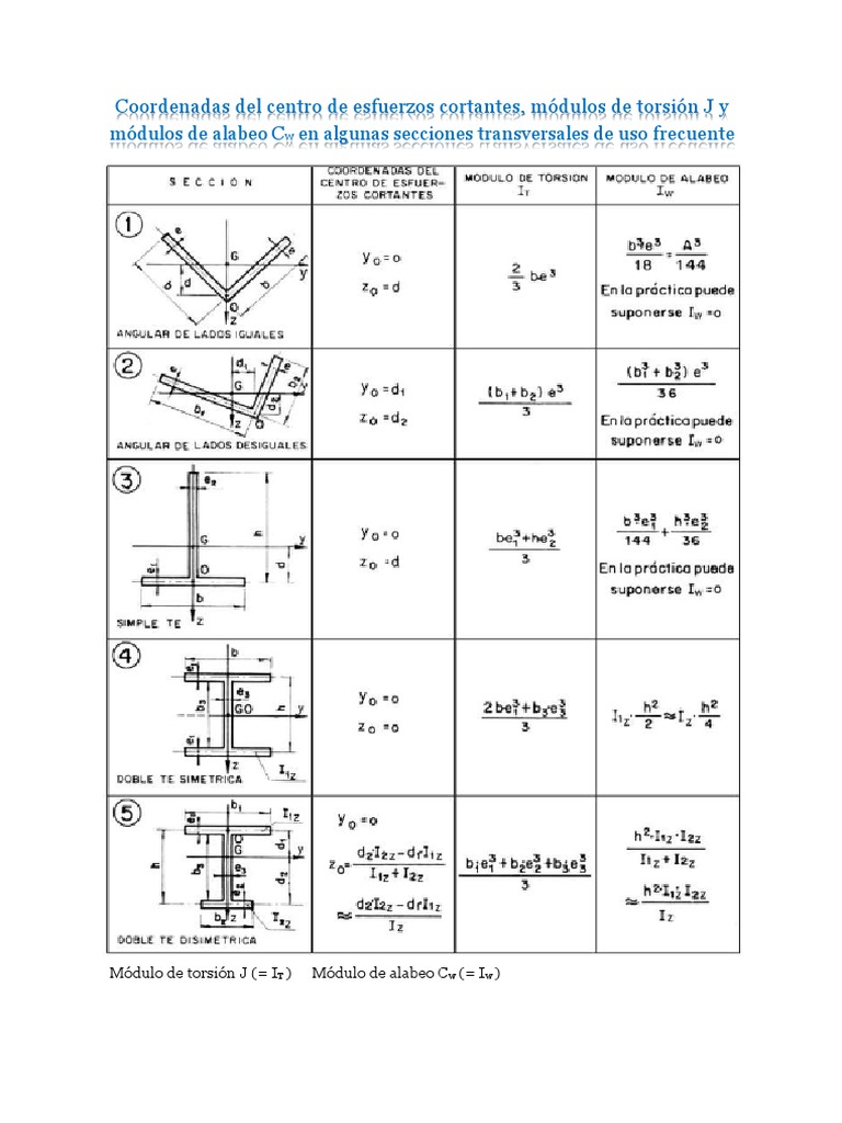 Fórmulas Constantes de Torsión_Centro de corte, J y Cw | PDF