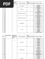 Mohalla Ward List | PDF