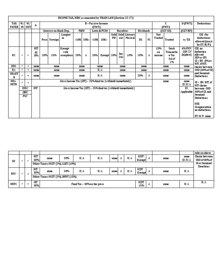 Income Tax Overview Table (Kind of Taxpayer To Deduction) | PDF | Tax ...