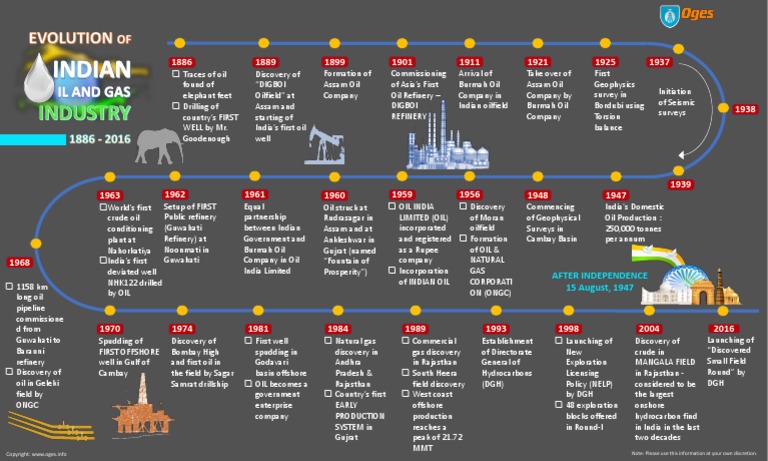 Evolution of Indian Oil and Gas Industry | PDF | Oils | Glassforming ...