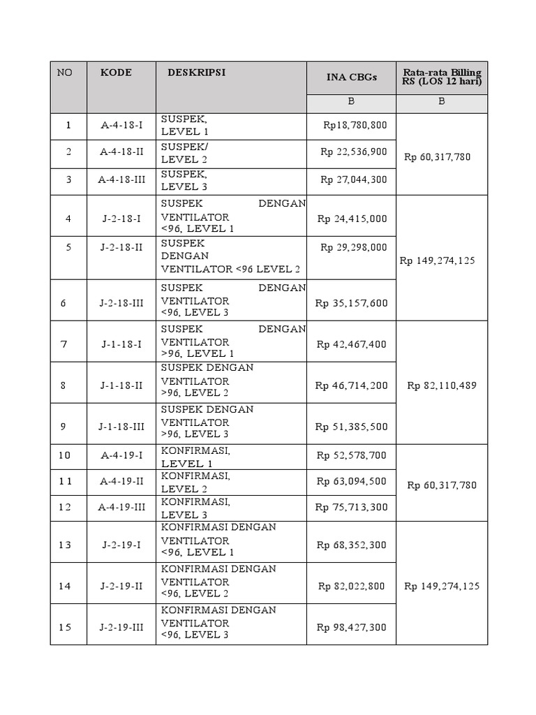 Kode Deskripsi Ina Cbgs Rata-Rata Billing RS (LOS 12 Hari) | PDF