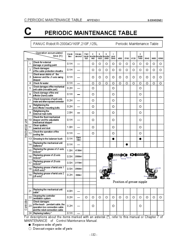 C.Periodic Maintenance Table | PDF | Mechanical Engineering | Equipment