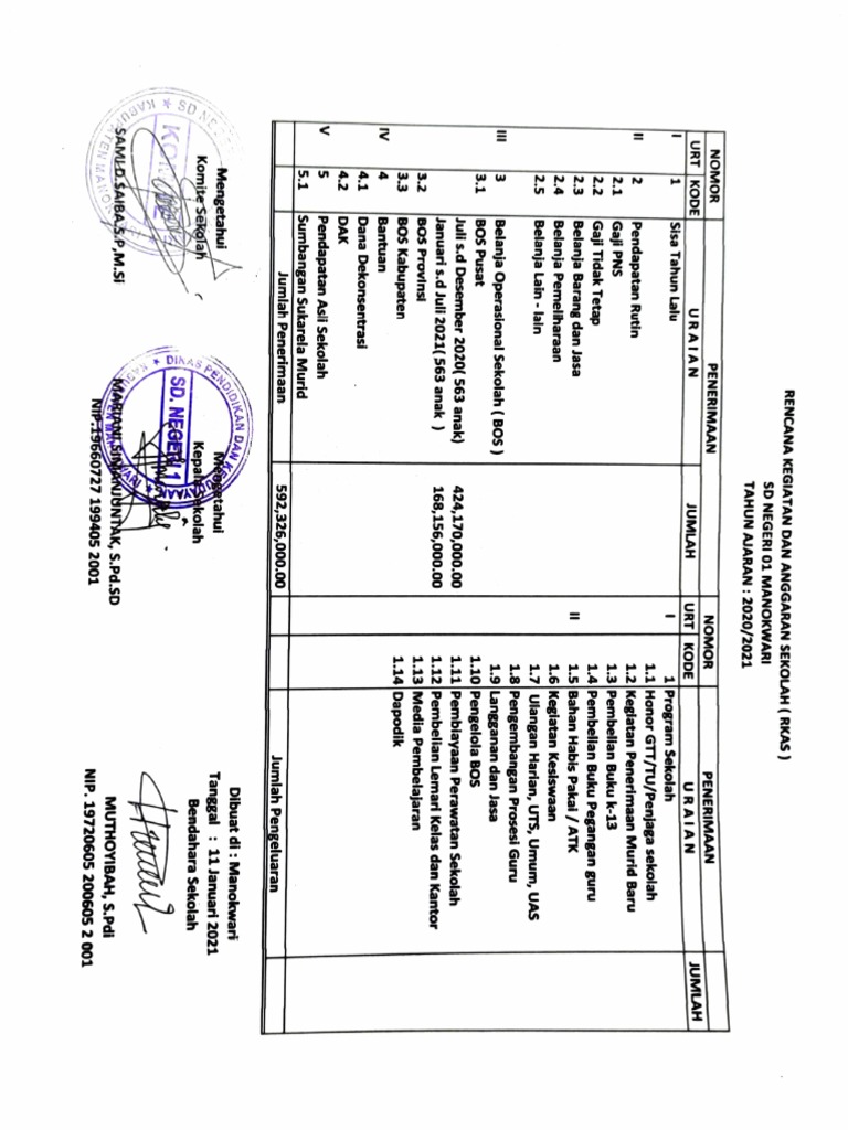 RKAS SD Negeri 01 Manokwari 2020/2021 | PDF