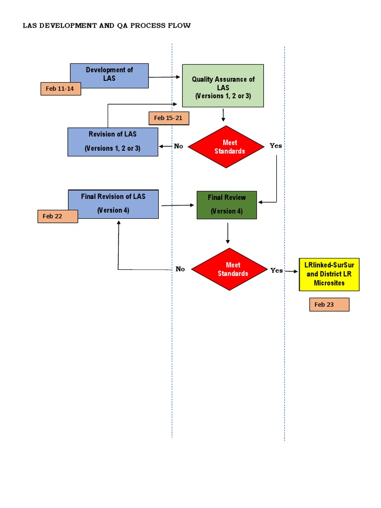 LAS Development and QA Process Flow | PDF