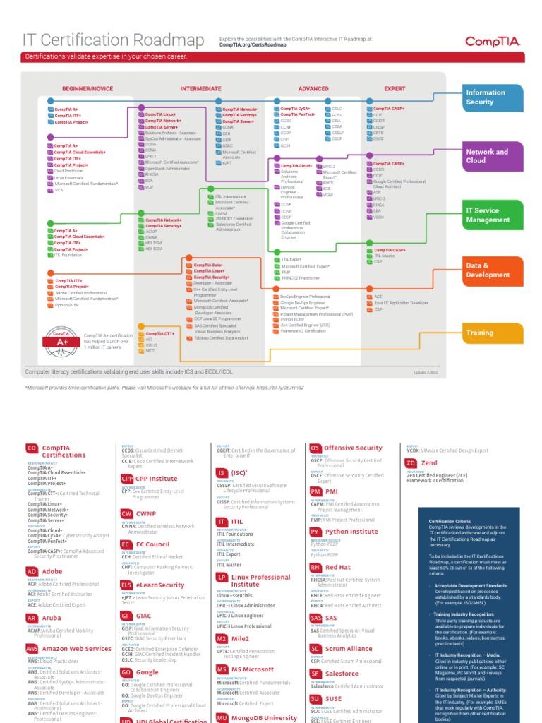 IT Certification Roadmap Overview | PDF | Comp Tia | Cisco Certifications
