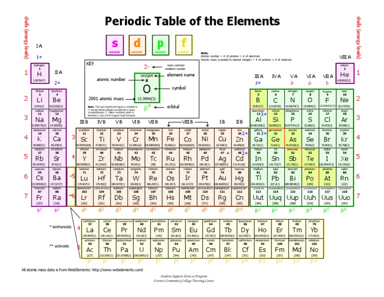 Periodic Table of The Elements: IA Viii A KEY | PDF | Chemical Elements ...