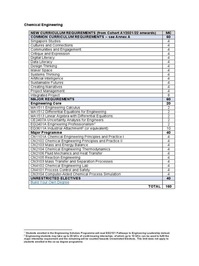 Chemical Engineering NEW CURRICULUM REQUIREMENTS (From Cohort AY2021/22 ...