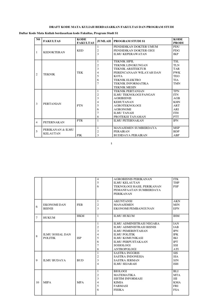 Daftar Kode Mata Kuliah Berdasarkan Fakultas dan Program Studi | PDF