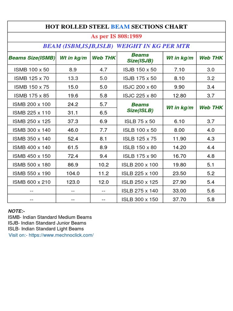Beam (Isbm, Isjb, Islb) Weight in KG Per MTR: Hot Rolled Steel Sections ...