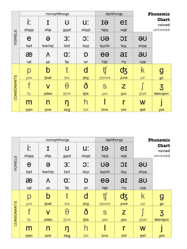 Phonetic Chart | PDF
