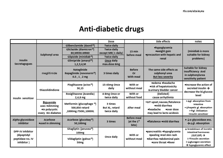 Anti Diabetic Drugs | PDF | Pharmacology | Gastroenterology