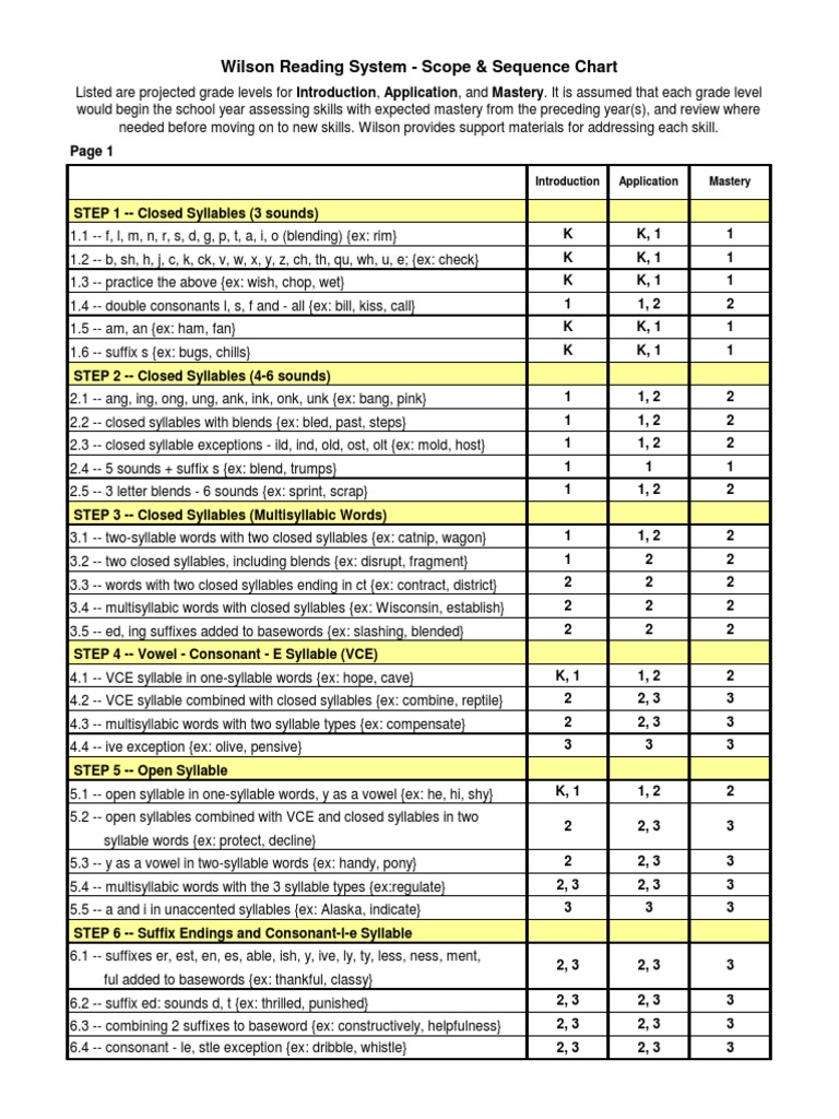 Wilson Reading System - Scope & Sequence Chart: Application Mastery ...