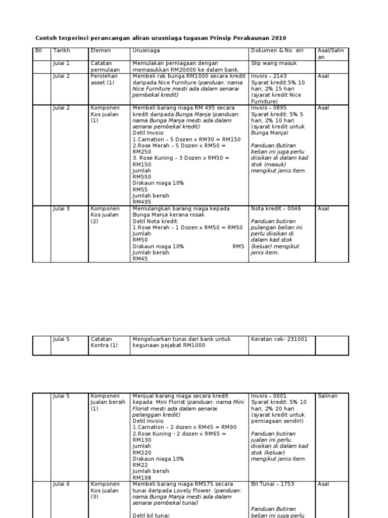 Contoh Urusniaga Tugasan Prinsip Perakaunan Komponen Kos Jualan Dan ...