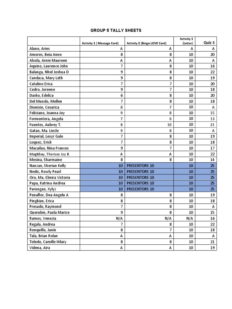 Group 5 Tally Sheets Quiz 3: Activity 1 (Message Card) Activity 2 ...
