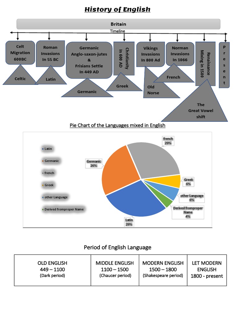 Pie Chart of The Languages Mixed in English: Britain | PDF | English ...