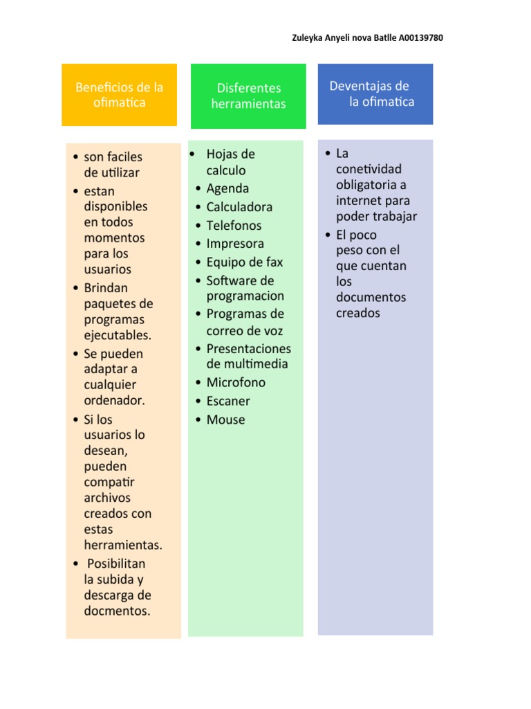 Mapa Conceptual de Las Herramientas de Ofimatica | PDF