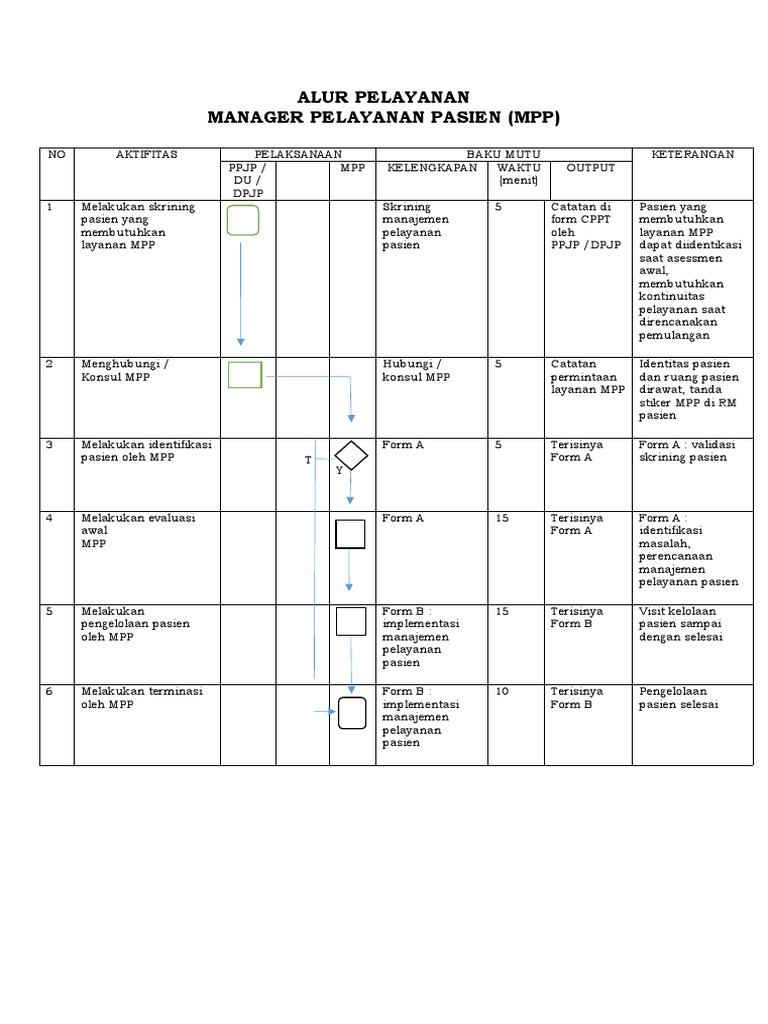 Alur Pelayanan Spo MPP 2022 | PDF