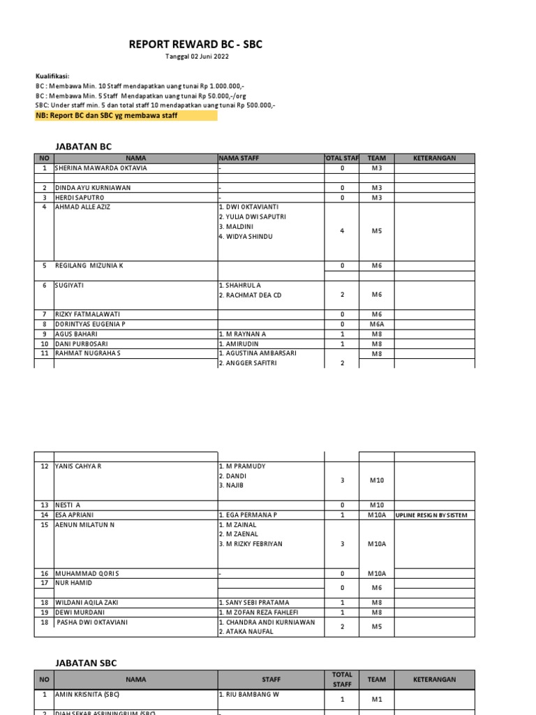 Report Reward BC-SBC 02 Juni 2022 | PDF