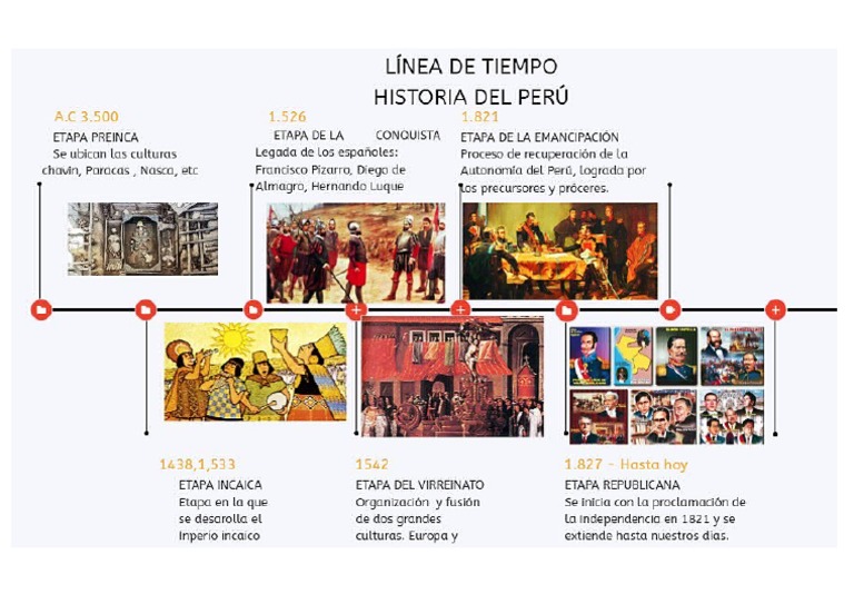 Linea de tiempo Historia del Perú - dibujo | PDF