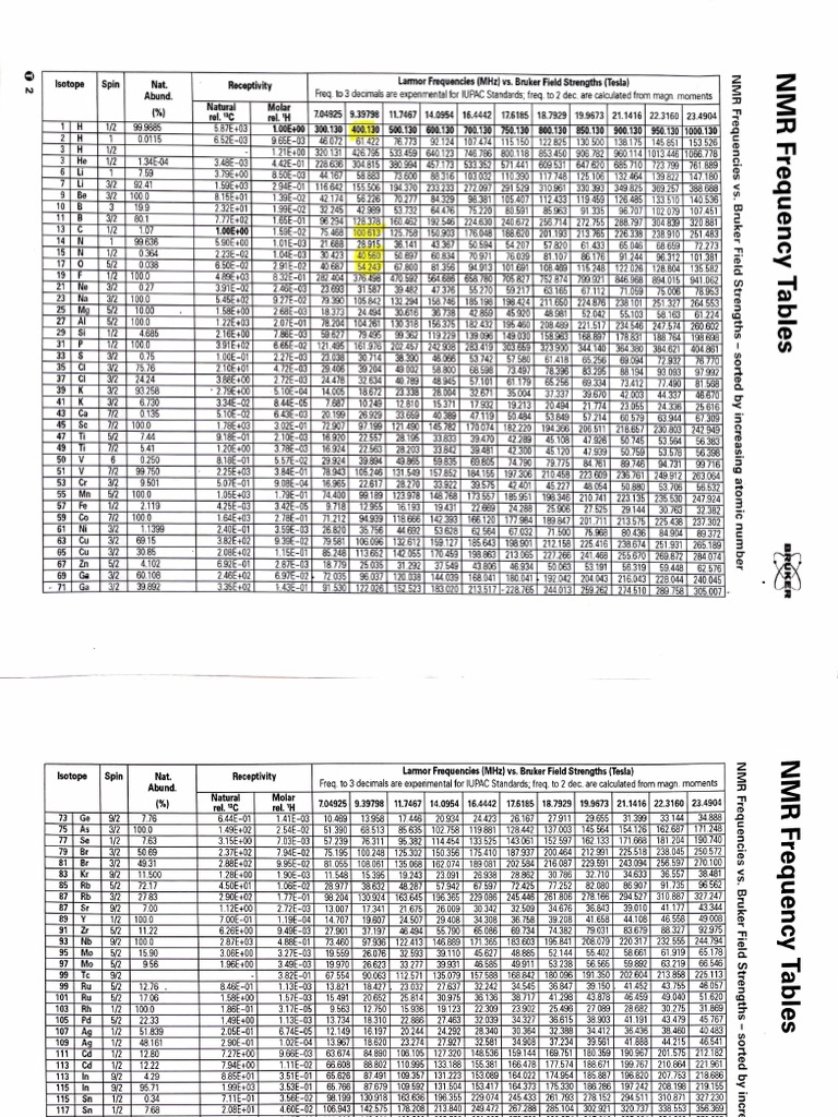 NMR Frequency Tables | PDF