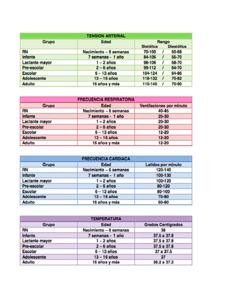 Signos Vitales y Lavados de Manos | PDF