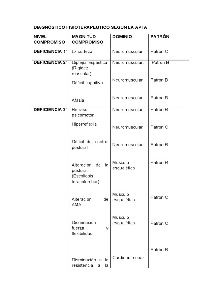 Diagnóstico Fisioterapeutico Según La Apta | PDF | Terapia física | Medicina CLINICA