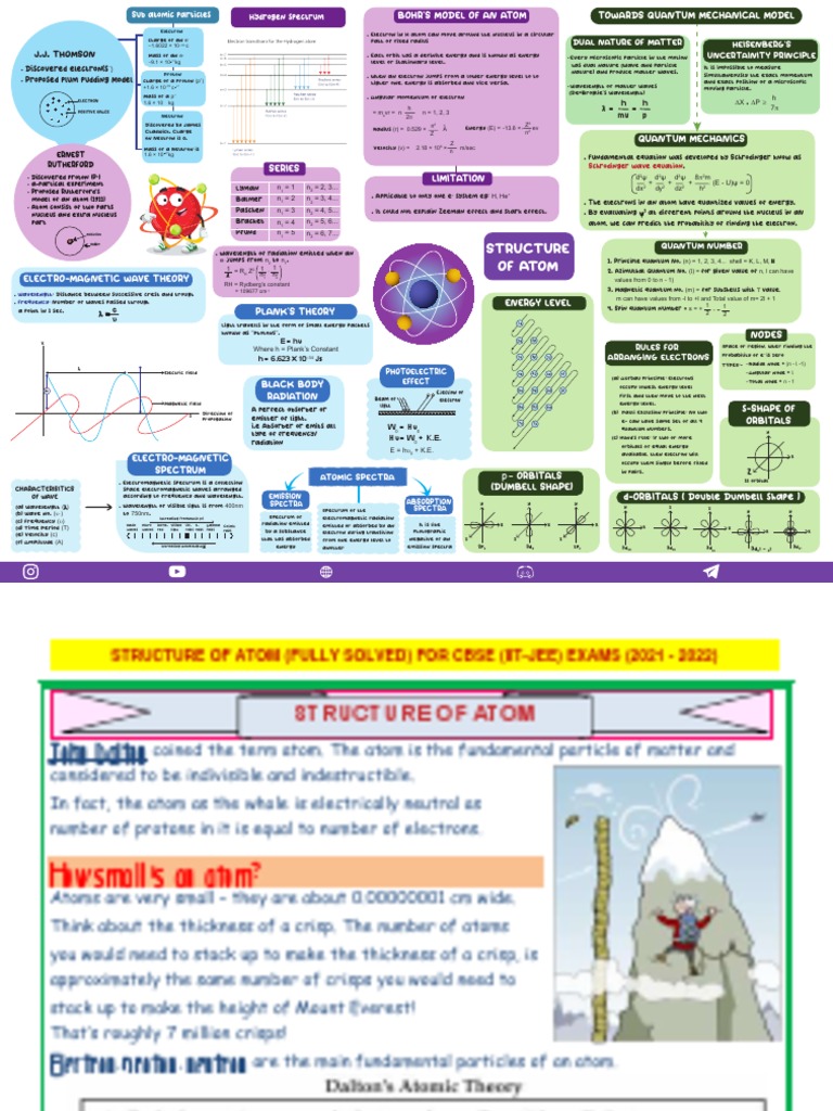 Structure of Aom | PDF | Atoms | Electromagnetic Radiation