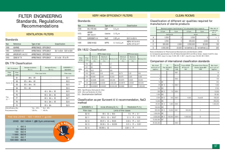 Filter Engineering Standards, Regulations, Recommendations: Year ...
