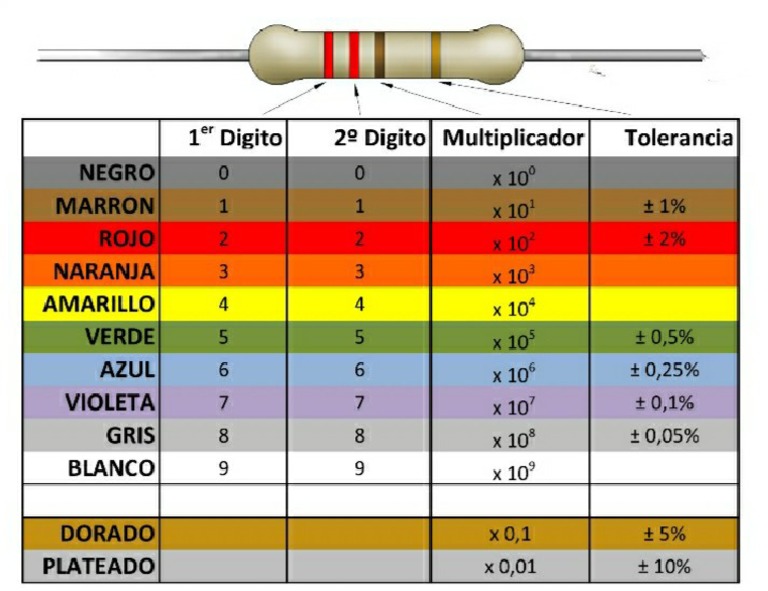 Codigo Colores | PDF