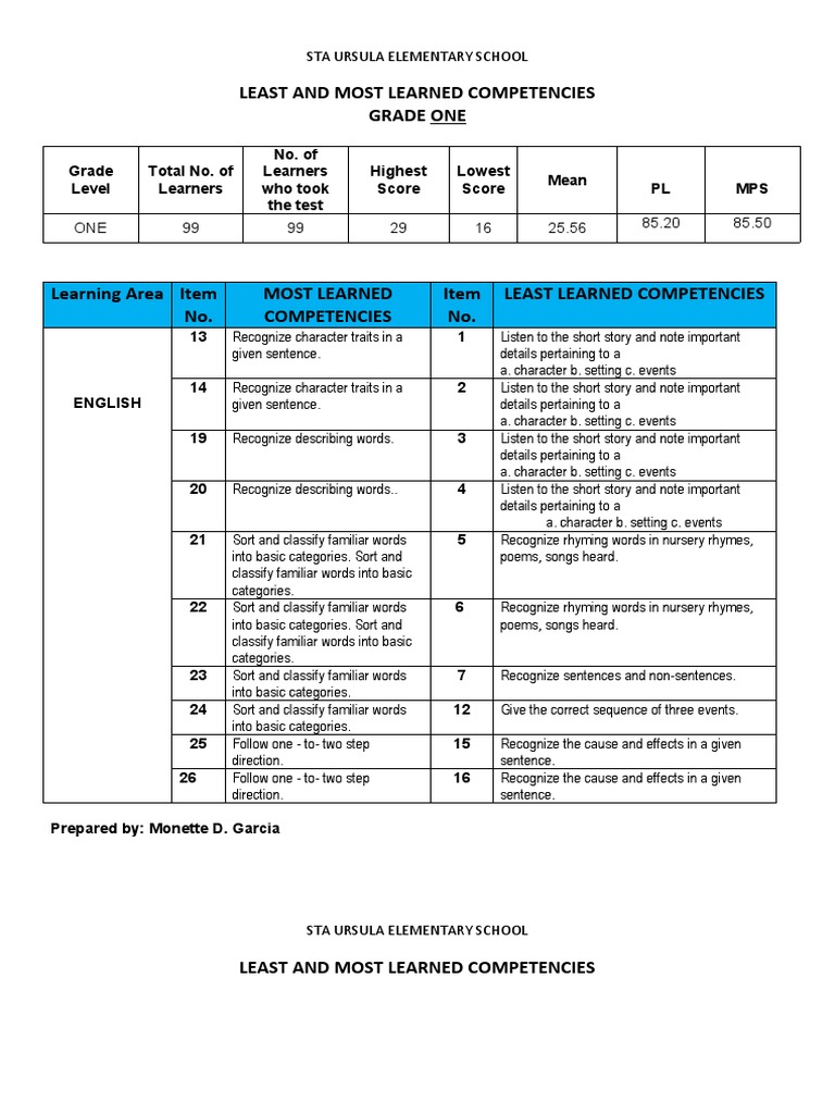 Grade 1-6 English Competency Analysis | PDF | Word | English Language