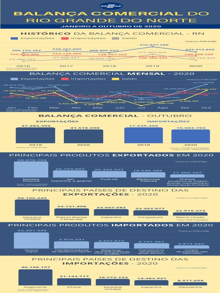 Balança Comercial - Outubro | Download Free PDF | Comércio ...