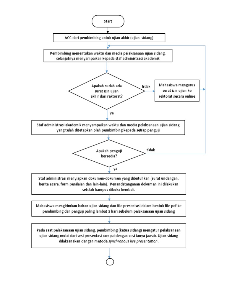 Contoh Flowchart Ujian Sidang Online | PDF | Teknologi & Rekayasa