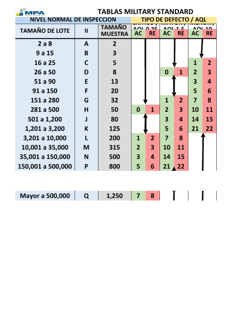 Tablas Military Standard | PDF