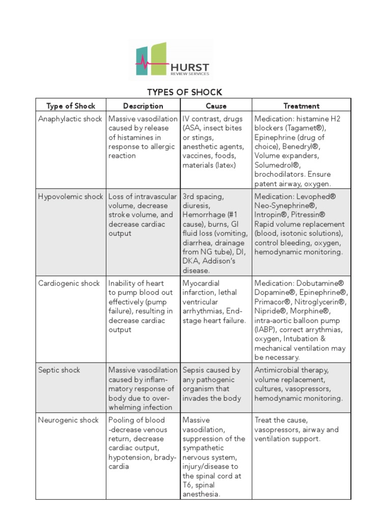 Types of Shock | PDF | Shock (Circulatory) | Physiology