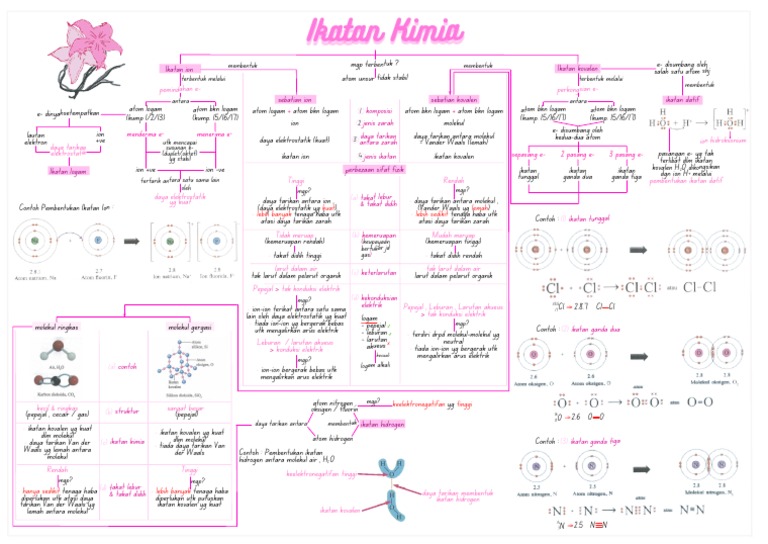 Nota Ringkas Kimia | PDF