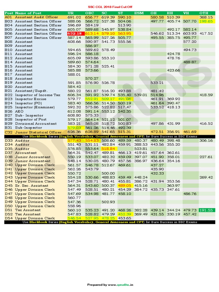 SSC CGL 2018 Final Cut Off Scores | PDF