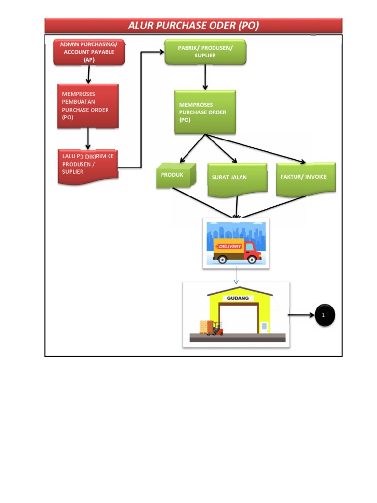 Alur Purchase Order (Po) | PDF