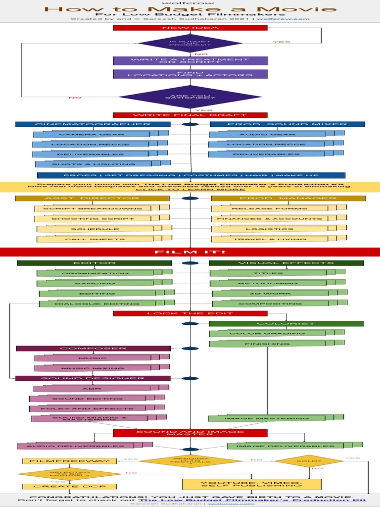 How To Make A Movie Blueprint Wolfcrow Mar 2021 | PDF | Filmmaking | Video