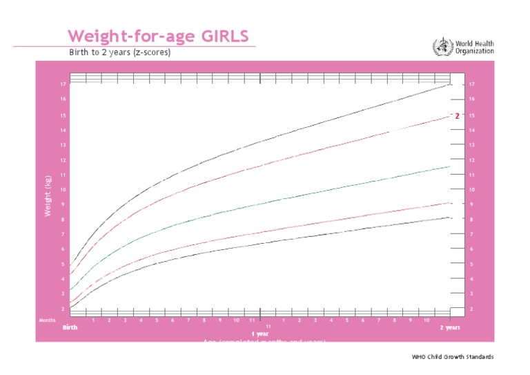 Weight-For-Age GIRLS: Birth To 2 Years (Z-Scores) | PDF