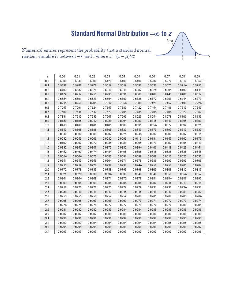 Standard Normal Distribution Table-Infinity To Z | PDF | Teaching ...