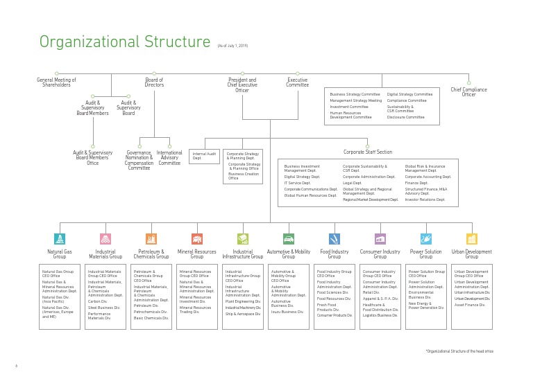 Mitsubishi Corporation Organizational Structure | PDF | Chief Executive ...