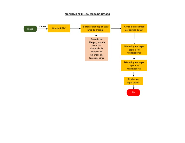 Diagrama Flujo - Mapa de Riesgos | PDF