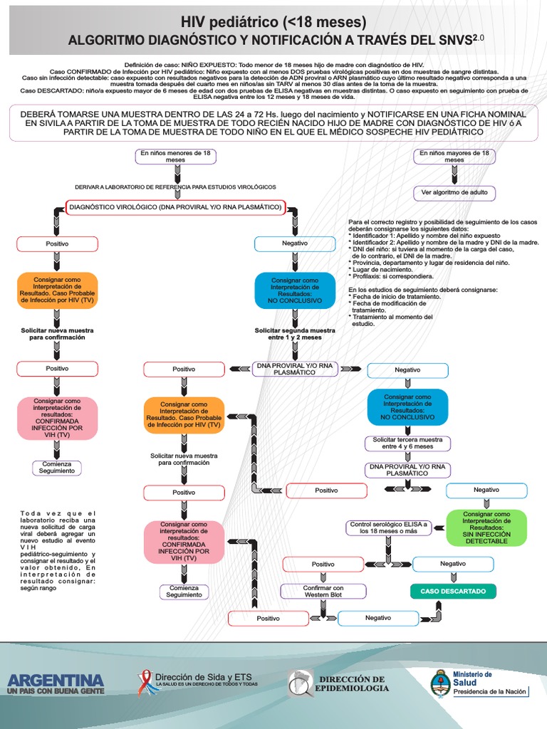 Hiv Pediatrico Algoritmo Diagnostico Notificacion | PDF | VIH | Salud pública